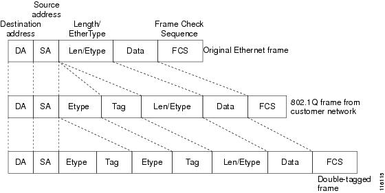 LAN Switching Configuration Guide - IEEE 802.1Q-in-Q VLAN Tag Termination [Cisco ASR 1000 Series ...
