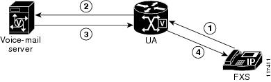 SIP Configuration Guide, Cisco IOS Release 15M&T - Configuring SIP MWI ...