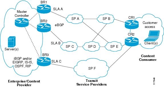 Performance Routing Configuration Guide, Cisco IOS Release 15S - Configuring Basic Performance ...