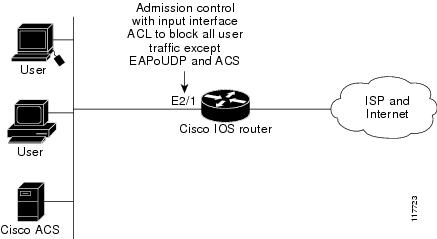 Network Admission Control Configuration Guide, Cisco IOS Release 15S ...
