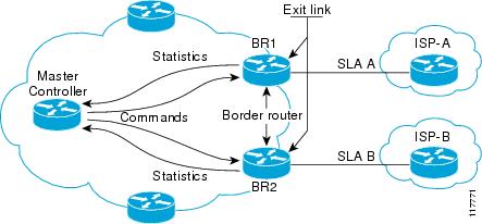 Optimized Edge Routing Configuration Guide, Cisco IOS Release 12.2SX - Setting Up OER Network ...