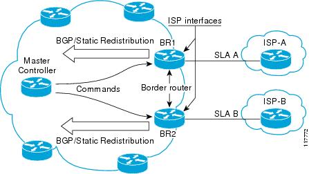 Optimized Edge Routing Configuration Guide, Cisco IOS Release 12.2SX - Setting Up OER Network ...