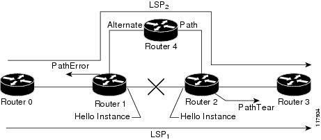 MPLS Traffic Engineering Path Calculation and Setup Configuration Guide, Cisco IOS Release 15S ...