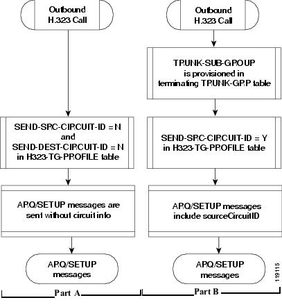 Cisco BTS 10200 Softswitch H.323 Guide, Release 6.0.4 - Chapter 3 ...
