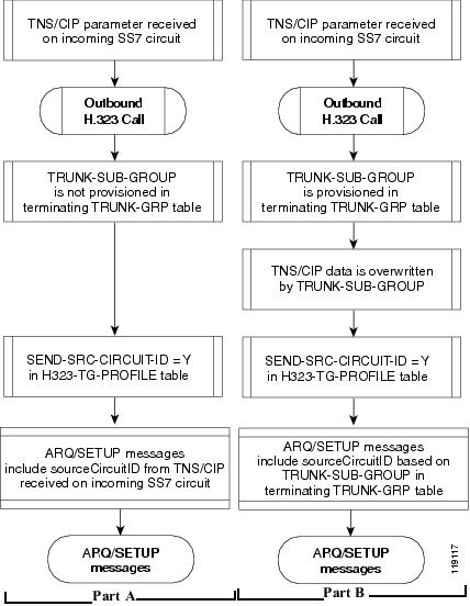 Cisco BTS 10200 Softswitch H.323 Guide, Release 6.0.4 - Chapter 3 ...