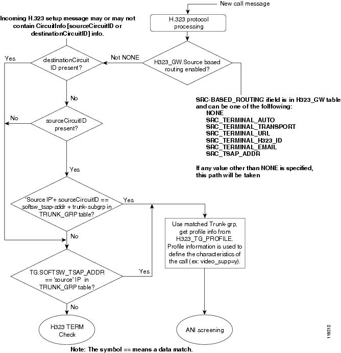 Cisco BTS 10200 Softswitch H.323 Guide, Release 6.0.4 - Chapter 3 ...