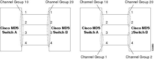 Cisco MDS 9000 Series Interfaces Configuration Guide, Release 8.x ...