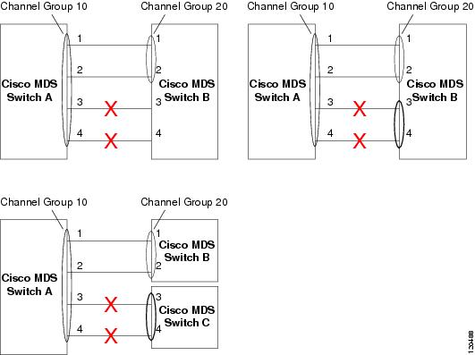 Cisco MDS 9000 Series Interfaces Configuration Guide, Release 8.x ...