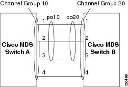 Cisco MDS 9000 Series Interfaces Configuration Guide, Release 8.x ...