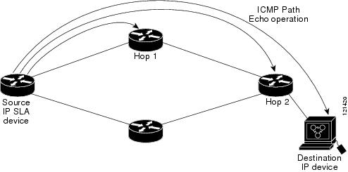 IP Addressing Configuration Guide, Cisco IOS XE 17.x - Configuring IP SLAs ICMP Path Echo ...