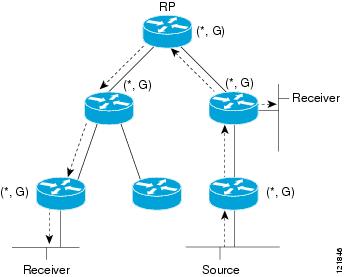 Cisco Nexus 3548 Switch NX-OS Multicast Routing Configuration Guide, Release 10.4(x ...