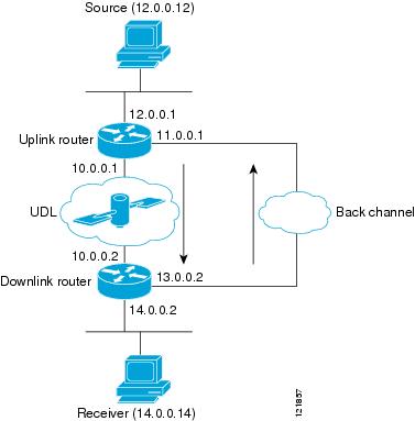 IP Multicast: IGMP Configuration Guide, Cisco IOS XE Gibraltar 16.10.x - Configuring IP ...