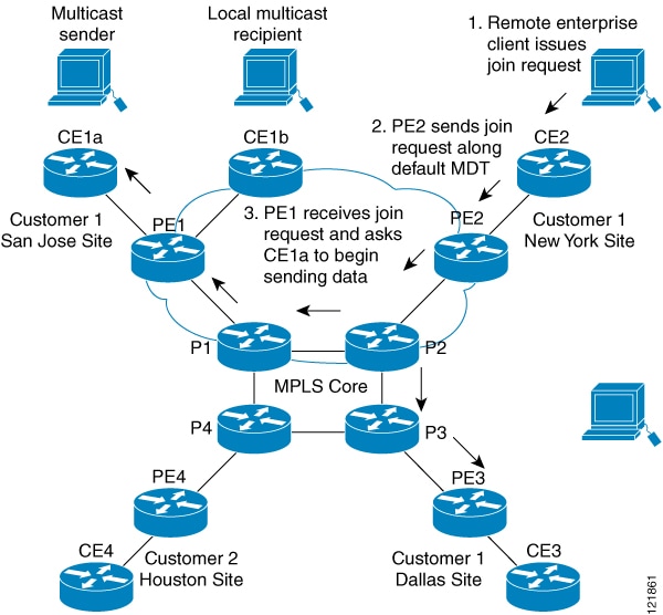 IP Multicast Routing Configuration Guide, Cisco IOS XE 17.13.x (Catalyst 9300 Switches ...