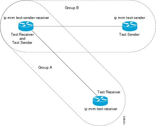 IP Multicast: Multicast Legacy Technologies, Cisco IOS Release 15.3S - Using the Multicast ...