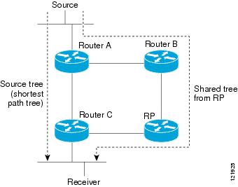 IP Multicast Routing Configuration Guide, Cisco IOS XE Dublin 17.11.x ...
