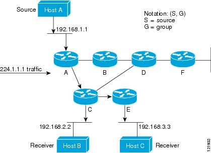IP Multicast Routing Configuration Guide, Cisco IOS XE 17.15.x (Catalyst 9400 Switches ...