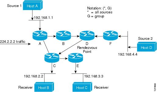 IP Multicast Routing Configuration Guide, Cisco IOS XE 17.15.x (Catalyst 9400 Switches ...
