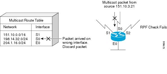 IP Multicast Routing Configuration Guide, Cisco IOS XE 17.15.x (Catalyst 9400 Switches ...