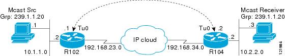 IP Multicast: PIM Configuration Guide, Cisco IOS Release 12.2SX - Tunneling to Connect Non-IP ...