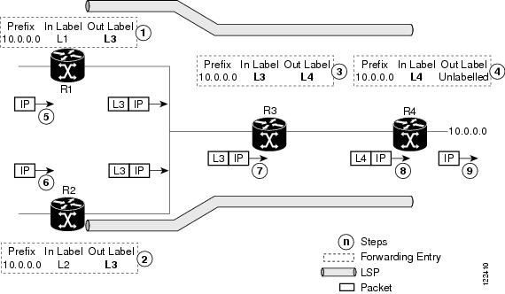 MPLS Configuration Guide for Cisco NCS 5000 Series Routers, IOS XR Release 7.9.x - Implementing ...