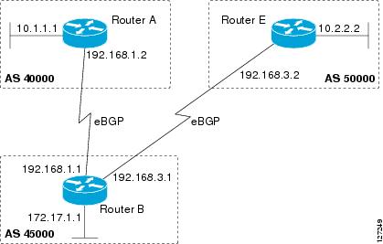 IP Routing: BGP Configuration Guide, Cisco IOS Release 15M&T ...