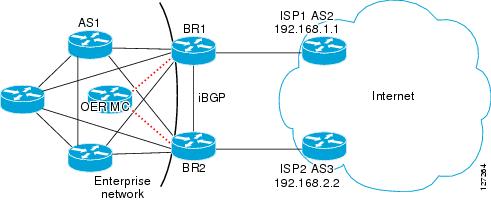 Optimized Edge Routing Configuration Guide, Cisco IOS Release 12.2SX - Setting Up OER Network ...