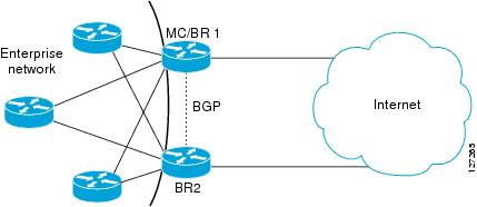 Optimized Edge Routing Configuration Guide, Cisco IOS Release 12.2SX - Setting Up OER Network ...