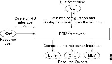 Embedded Resource Manager Configuration Guide, Cisco IOS XE Fuji 16.8.x ...