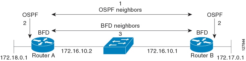 Ip Routing Configuration Guide Cisco Ios Xe 17x Finding Feature