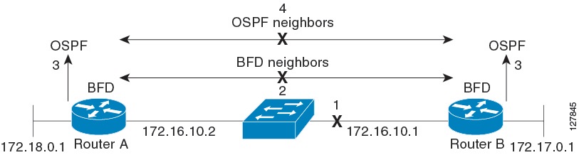 Ip Routing Configuration Guide Cisco Ios Xe 17 X Finding Feature