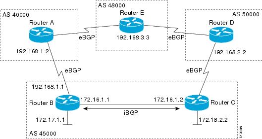 IP Routing: BGP Configuration Guide, Cisco IOS Release 15M&T ...