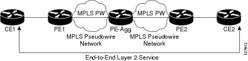 MPLS Layer 2 VPNs Configuration Guide, Cisco IOS XE Fuji 16.9.x - L2VPN Pseudowire Switching ...