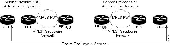 MPLS Layer 2 VPNs Configuration Guide, Cisco IOS XE Fuji 16.9.x - L2VPN Pseudowire Switching ...