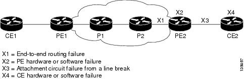 MPLS Layer 2 VPNs Configuration Guide, Cisco IOS XE Release 3S - L2VPN Pseudowire Redundancy ...