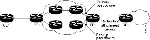 MPLS Layer 2 VPNs Configuration Guide, Cisco IOS XE Release 3S - L2VPN Pseudowire Redundancy ...