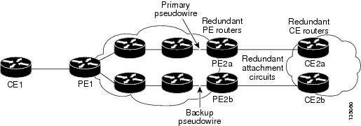 Mpls Layer 2 Vpns Configuration Guide Cisco Ios Xe Fuji 16 9 X L2vpn