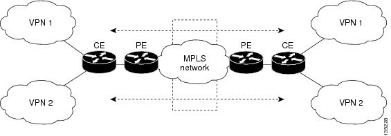 MPLS: Layer 3 VPNs Configuration Guide, Cisco IOS XE Gibraltar 16.10.x - Multi-VRF Support ...