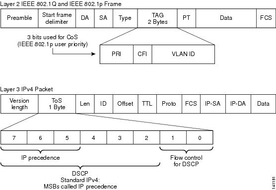 Cisco Connected Grid Switches QoS Software Configuration Guide ...