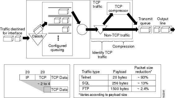 QoS Header Compression - Header Compression [Support] - Cisco