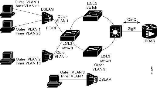 Broadband Access Aggregation And Dsl Configuration Guide Pppoe Qinq