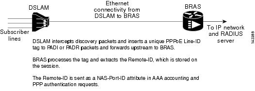 Broadband Access Aggregation and DSL Configuration Guide, Cisco IOS XE Release 3S (ASR 1000 ...