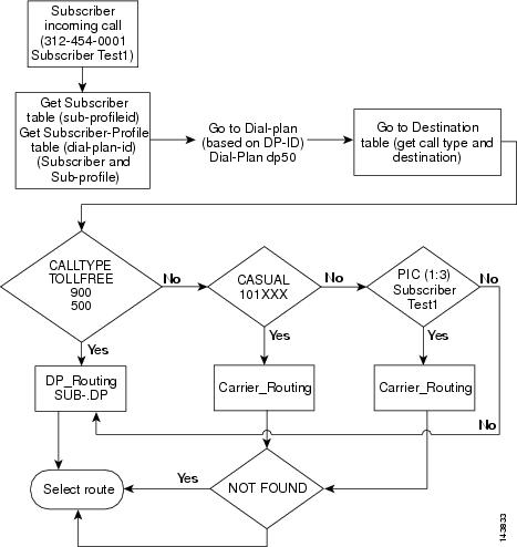 Cisco BTS 10200 Softswitch Routing and Dial Plan Guide, Release 6.0.4 ...