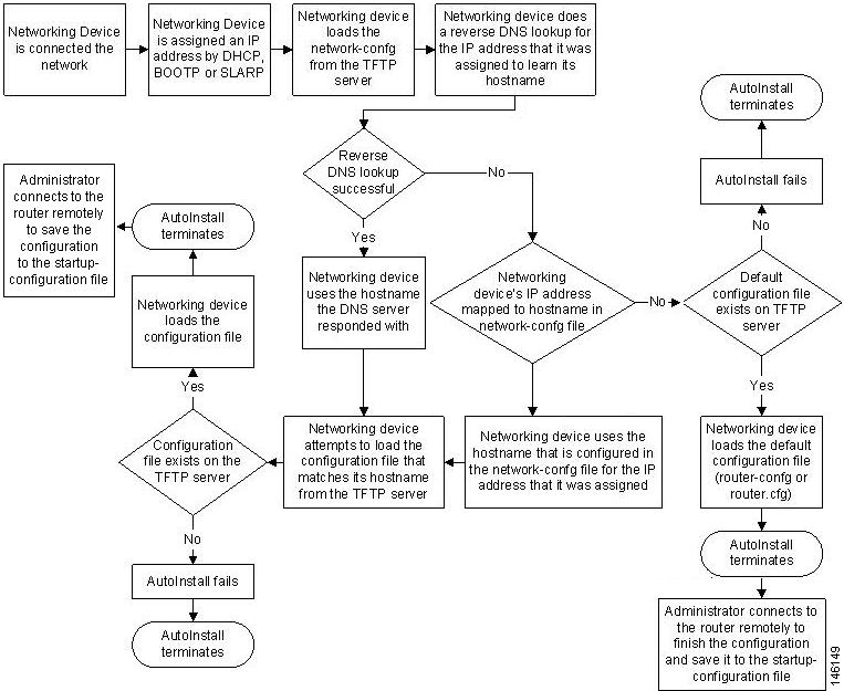 Configuration Fundamentals Configuration Guide - Using AutoInstall to ...