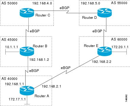 IP Routing: BGP Configuration Guide, Cisco IOS Release 15M&T ...