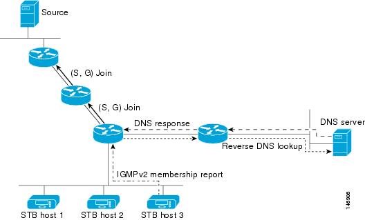 IP Multicast Routing Configuration Guide, Cisco IOS XE 17.15.x ...