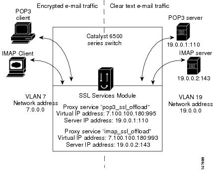 Catalyst 6500 Series SSL Services Module Configuration Note, 3.1 - Example SSL Configurations ...