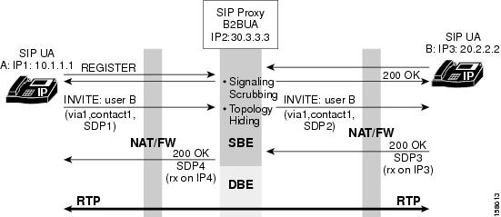 Cisco Unified Border Element (SP Edition) Configuration Guide: Unified Model - Implementing ...