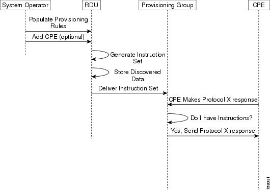 Cisco Broadband Access Center Administrator s Guide for 3.6 - CPE ...