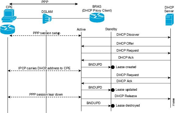 IP Addressing: DHCP Configuration Guide, Cisco IOS XE Everest 3.18SP (Cisco NCS 4200 Series ...