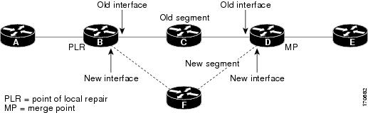 QoS: RSVP Configuration Guide, Cisco IOS XE 17 - RSVP Fast Local Repair [Cisco IOS XE 17] - Cisco
